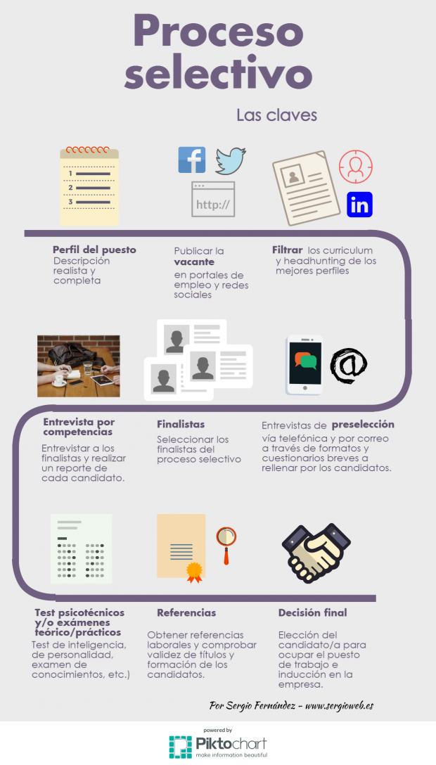 Fases del proceso selectivo (infografía)